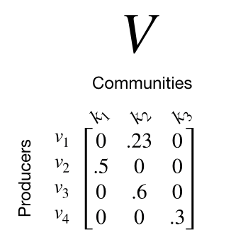 Communities Recommendations