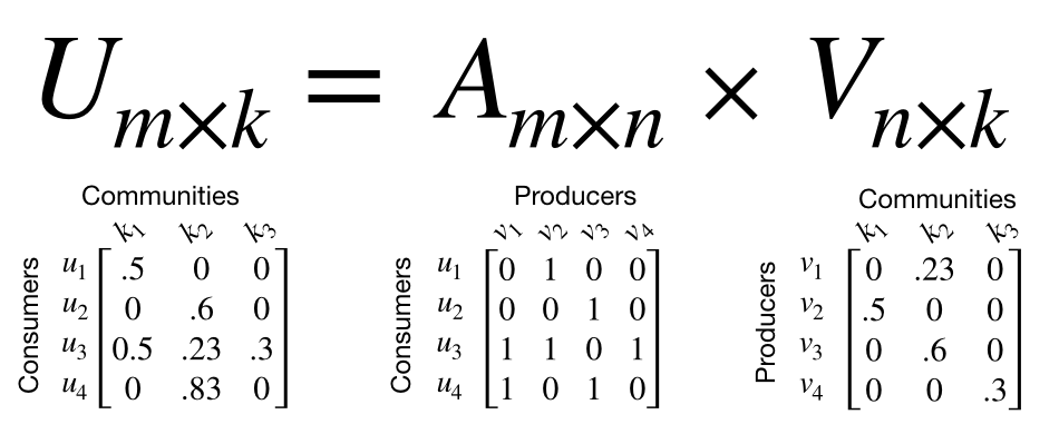Communities Recommendations