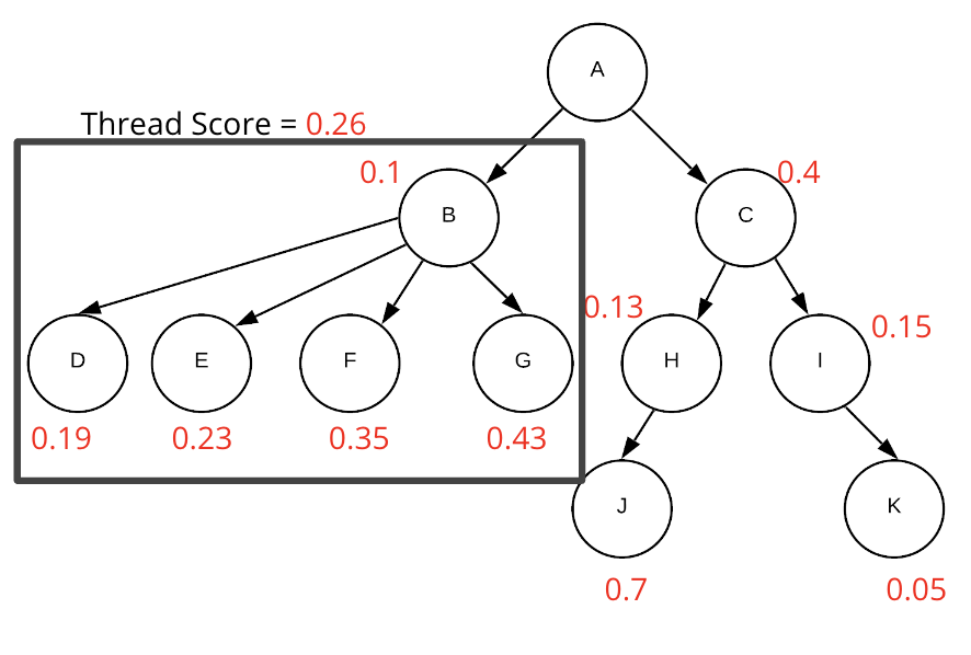 Conversations Recommendations