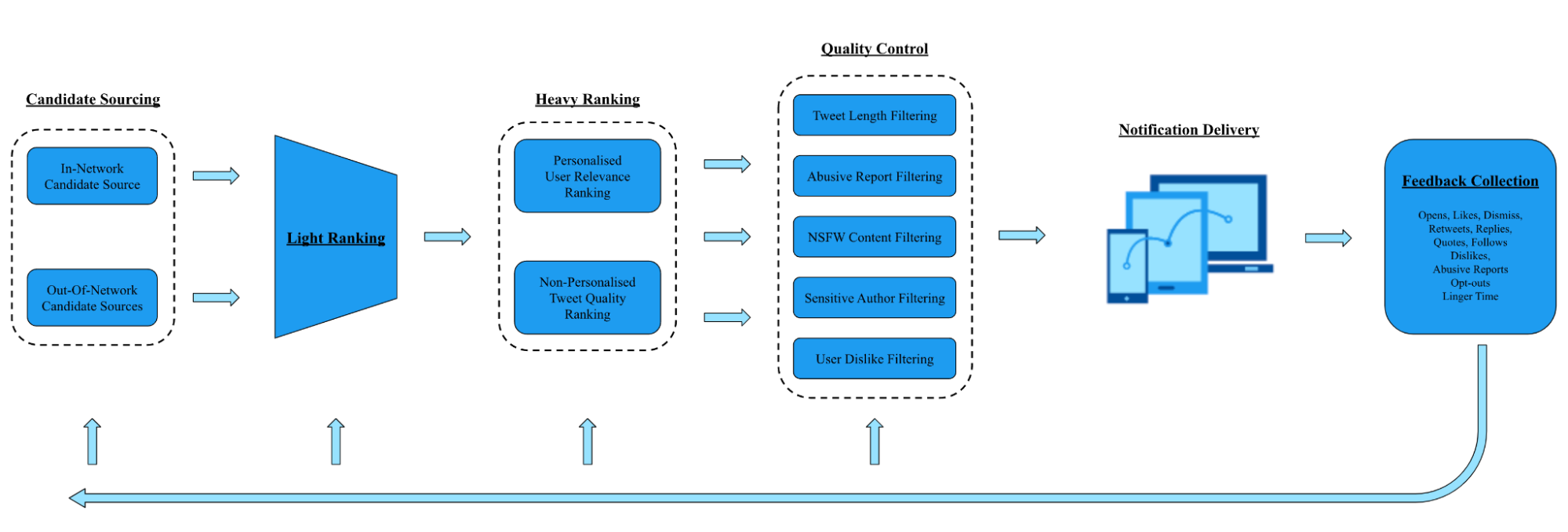 Notifications Recommendations
