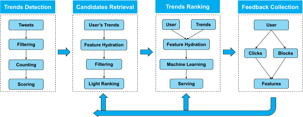 Trends Recommendations